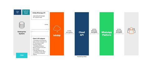 Whatsapp Business Solution Documentation Infobip