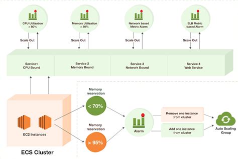 Ecs Auto Scaling Here Is What You Need To Know Nclouds