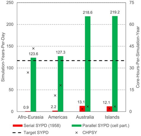 Gmd Globgm V10 A Parallel Implementation Of A 30 Arcsec Pcr Globwb Modflow Global Scale