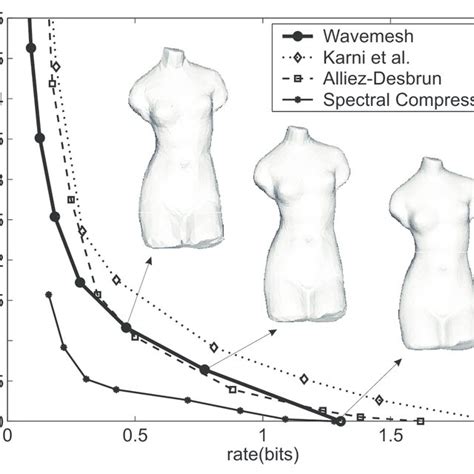 Rate Distortion Curve For The Venusbody Download Scientific Diagram