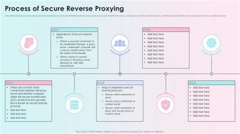 Process Of Secure Reverse Proxying Powerpoint Presentation And Slides
