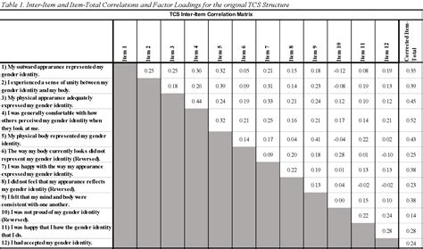 Table From TCS PSYCHOMETRICS Psychometric Evaluation Of The Transgender Congruence Scale