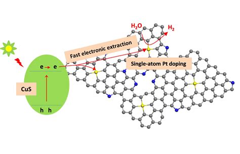 New Catalyst Produces Green Hydrogen From Seawater