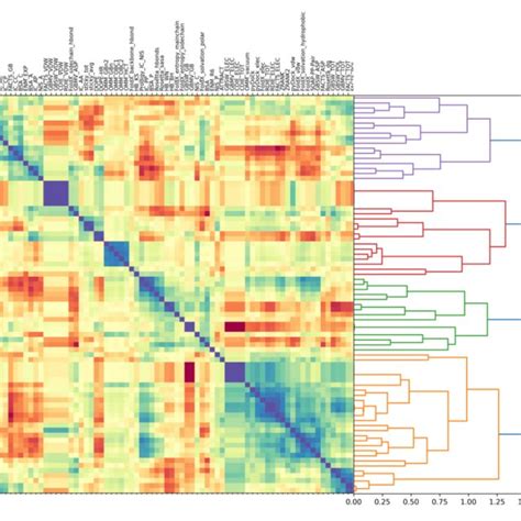 On The Left Side Cross Correlation Between Each Pair Of Descriptors