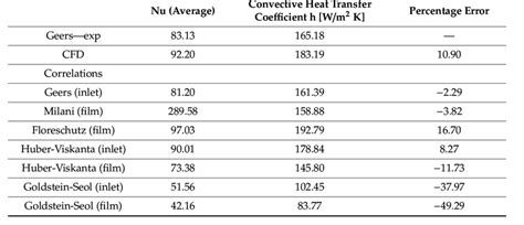 Comparison Of Cfd Experimental And Numerical Correlation 6 Data