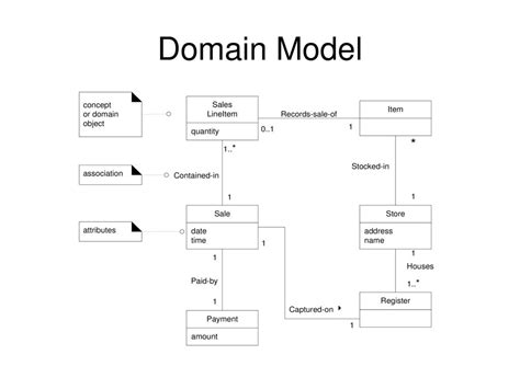 domain model visualizing concepts ppt download