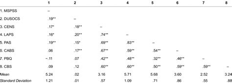 Correlations Among The Variables That Compose The Predictors Download Scientific Diagram