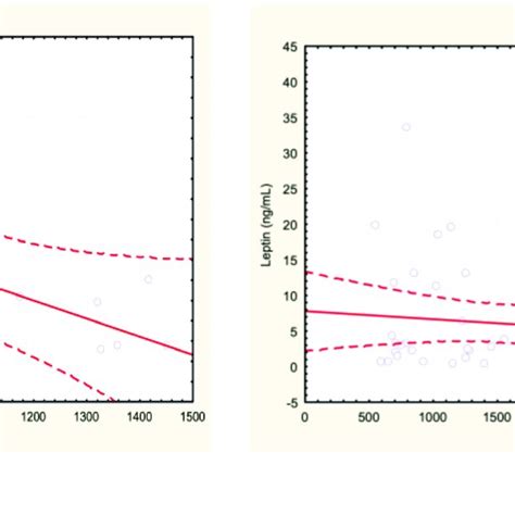 Correlations Between Ghrelin And Leptin Concentrations In The Group Of