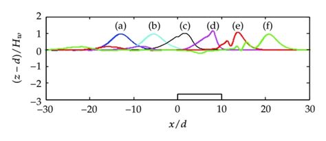 Transformation Of A Solitary Wave Travelling Over A Submerged Download Scientific Diagram