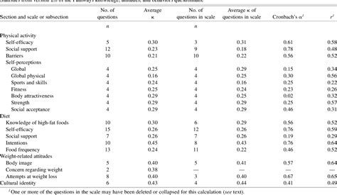 Table 2 From Development Of A Questionnaire To Assess Knowledge Attitudes And Behaviors In
