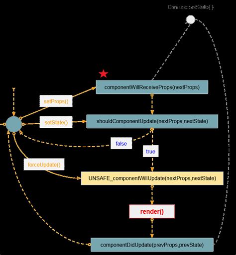 ReactJs Component Lifecycle Methods O7planning Org