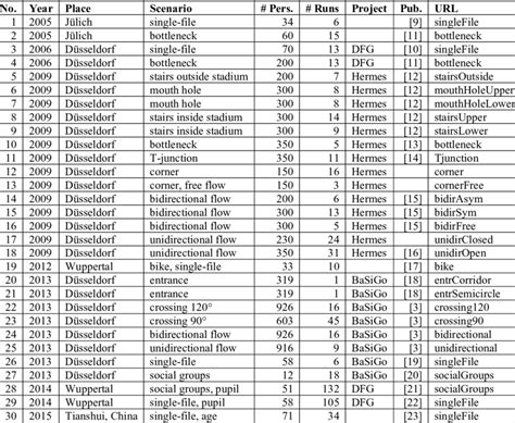 Experiments In The Pedestrian Dynamics Data Archive Download