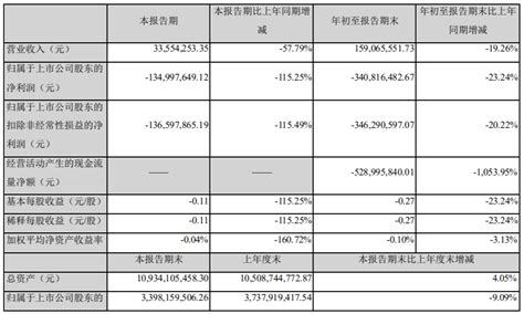 紫鑫药业第三季度归属股东净利亏135亿元，同比降11525吉林