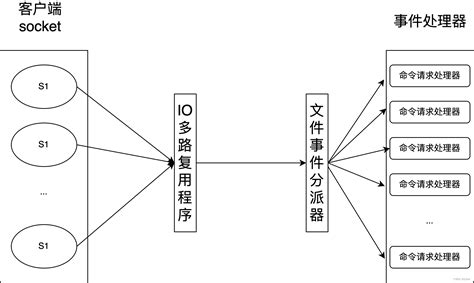Redis 线程模型和工作流程redis工作流程 Csdn博客 Redis 线程模型和工作流程redis工作流程 Csdn博客