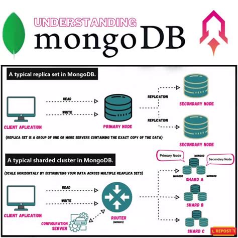 Launch Np On Linkedin Softwaredevelopment Mongodb Databases