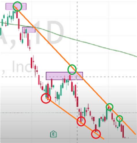 Trendline Trading Strategies Improve Profitability Humbled Trader