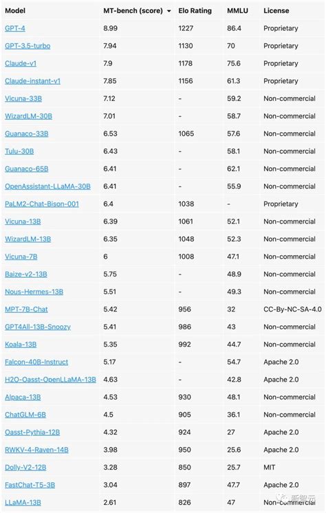 Uc伯克利llm排行榜首次重磅更新！gpt 4稳居榜首，全新330亿参数「小羊驼」位列开源第一 知乎
