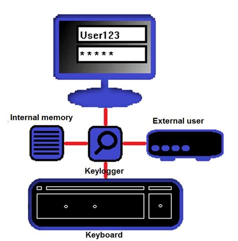 What Is A Keylogger And How Can You Protect Yourself Ionos