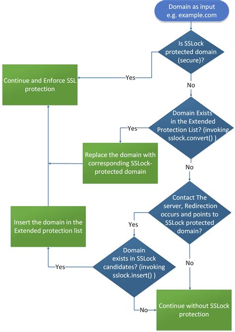 Ssl Flow Chart