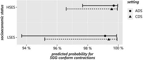 Urban Data Interaction Trend Between Ses And Setting On Contractions