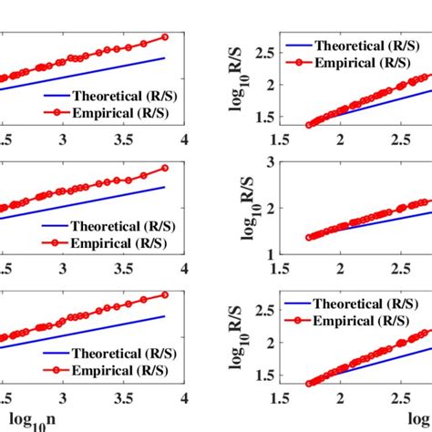 Estimation Of The Hurst Exponent Using The Rs Analysis For The