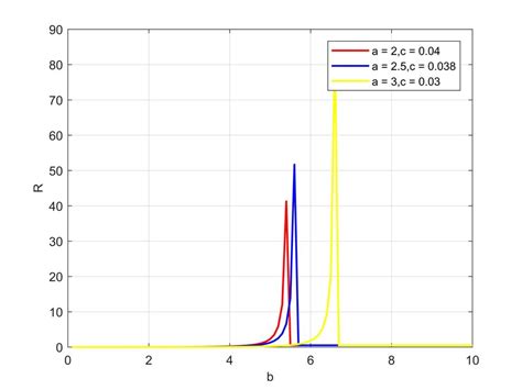 R Curve With Parameter B And U Changes With R Download Scientific Diagram