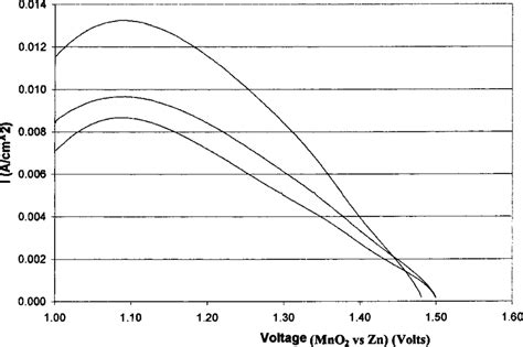Current Response To Voltage Sweep Of MV S For Cells With Lowgraphite Download Scientific