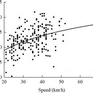 Curve Of Traffic Noise Source Emission Model For Light EVs Download Scientific Diagram