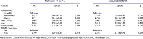multivariate analysis of pfs and os download table