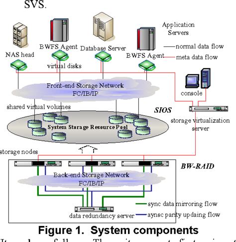 Figure 1 From A Novel Network Raid Architecture With Out Of Band Virtualization And Redundant