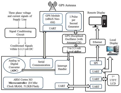 Complete Pmu Signal Processing Model Download Scientific Diagram