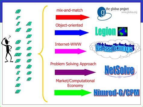 Ppt Rajkumar Buyya David Abramson Jon Giddy Powerpoint Presentation Id3259226