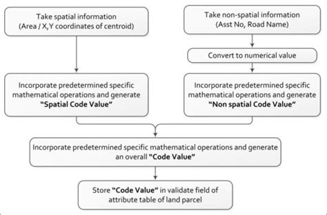 Stamp Value Generation Algorithm Download Scientific Diagram