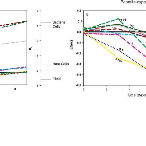 principal response curves prc indicating the effect of 10 diclofenac download scientific