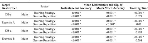 Table 1 From Surface Emg Based Instantaneous Hand Gesture Recognition