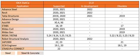 Code Check Manager BIM Links IDEA StatiCa