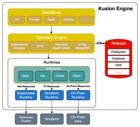 Overview Transform Your Internal Developer Platform With Kusionstack