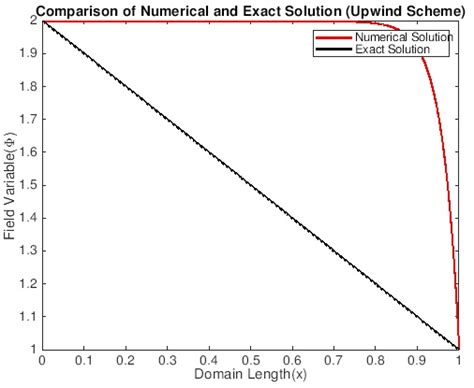 Reaction Diffusion Equation Matlab Code Tessshebaylo