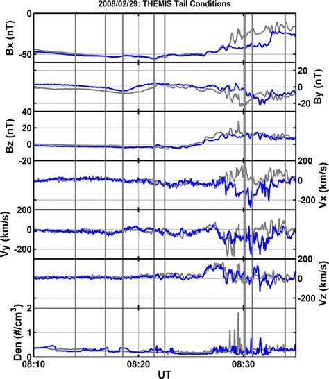 Time History Of Events And Macroscale Interactions During Substorms D Download Scientific