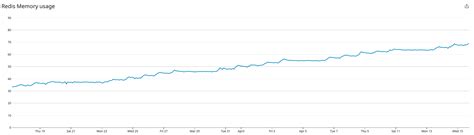 High Redis Memory Usage · Issue 5678 · Spinnakerspinnaker · Github