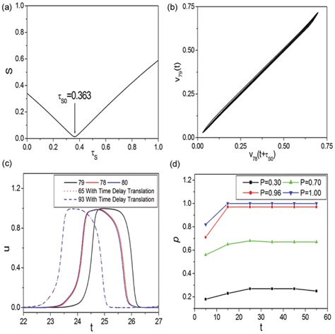 Dynamical Analysis Of Lag Synchronization And Lrc Induced Download