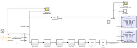Delta Sigma Modulator Data Converter With Half Band Filter For Decimation Matlab And Simulink