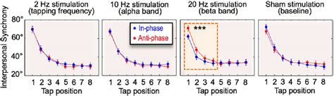 Interpersonal Synchrony 0 Relative Phase Indicates Perfect Synchrony