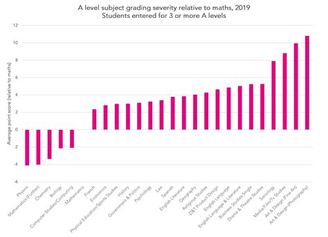 Why A Level Physics Babes Are Doubly Penalised By Grading Severity FFT Education Datalab