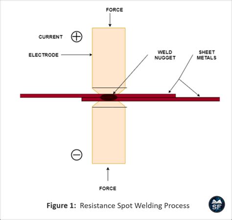 Resistance Welding And Resistance Spot Welding Sanfoundry
