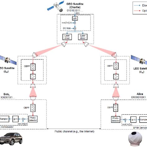 The Proposal Of Satellite Based Fsoqkd System Using Geo And Leo Download Scientific Diagram