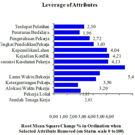 Gambar 4 Indeks Keberlanjutan A Dan Analisis Sensitivitas B Dimensi