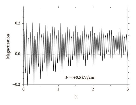 Evolution Of The Curves Of The Magnetic Dipole Moment As Functions Of