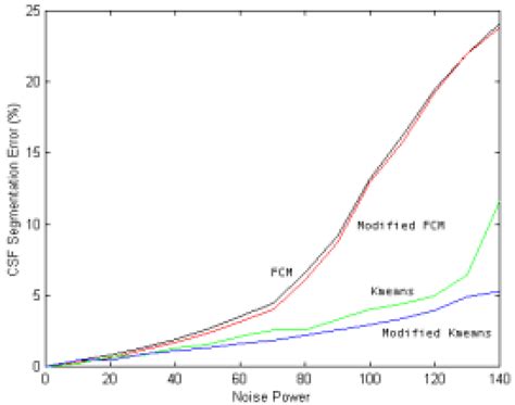 Percent Segmentation Error In Csf For Different Algorithms In Different