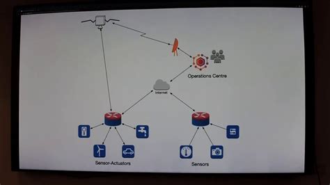 Iot Two Factor Authentication Using Blockchain Youtube